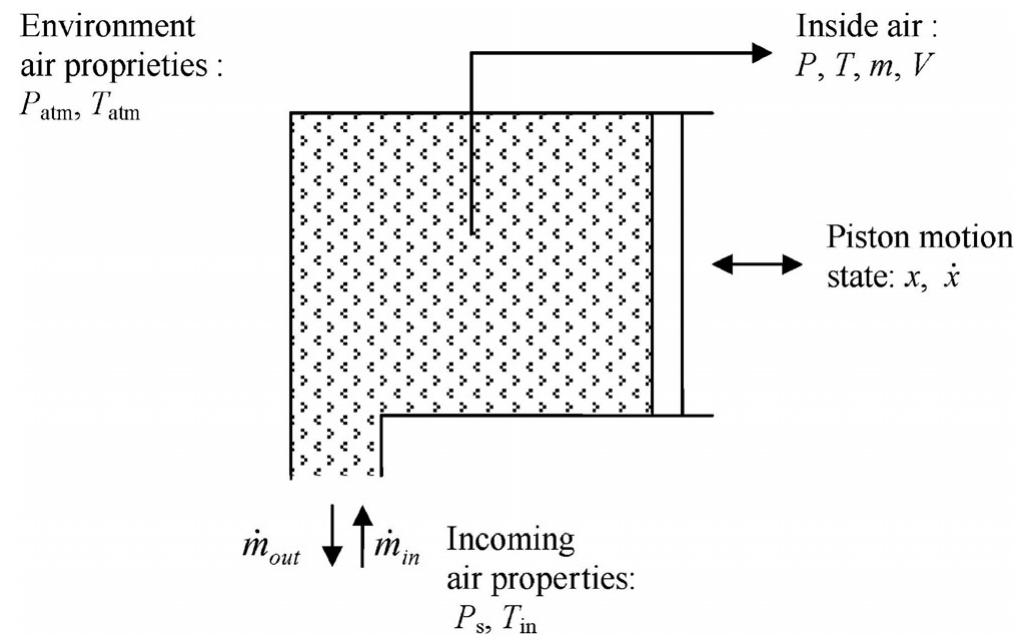 Schematic diagram of the pneumatic cylinder chamber assuming