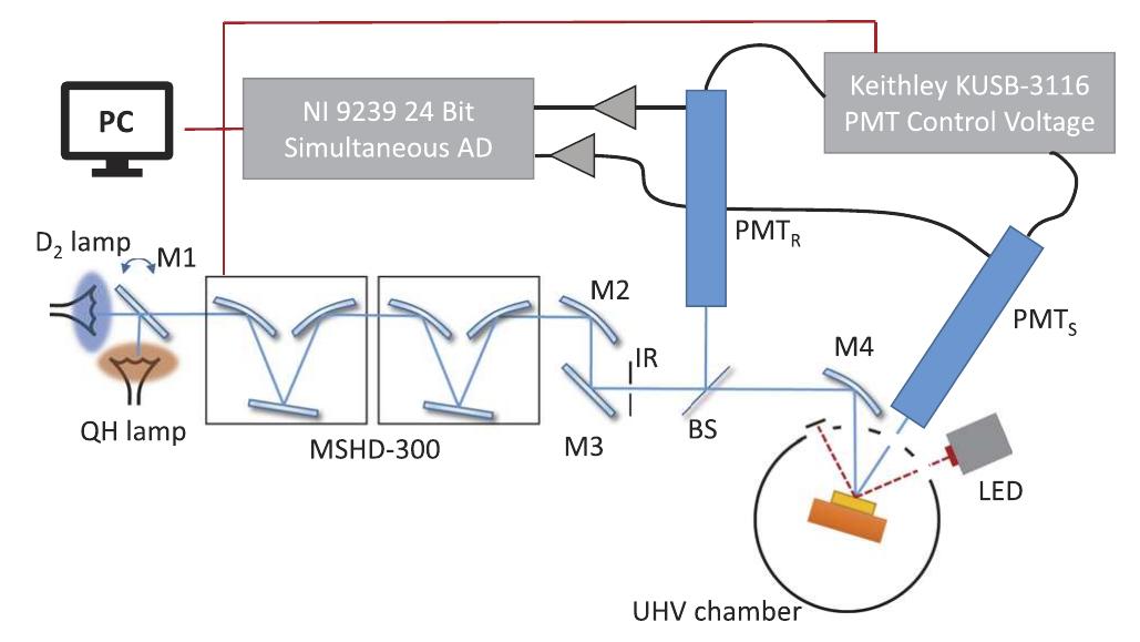 Illustration of the optical setup: light from a