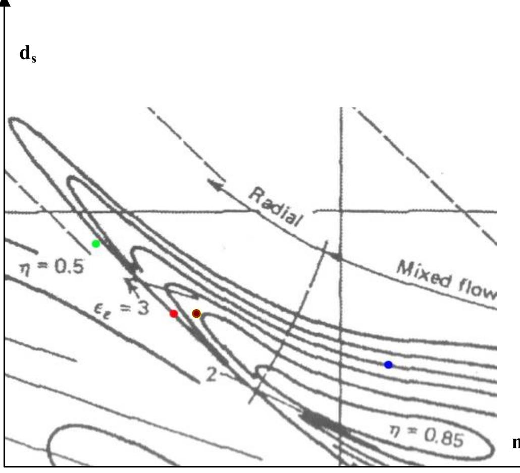 Resulting efficiency on the balje chart and comparison
