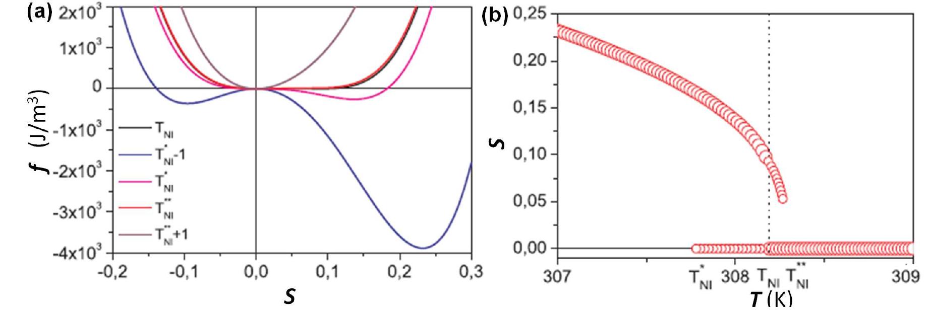 3: free energy density and nematic order parameter