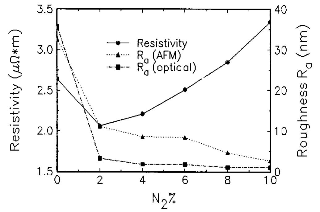 The resistivity and the surface roughness measured using