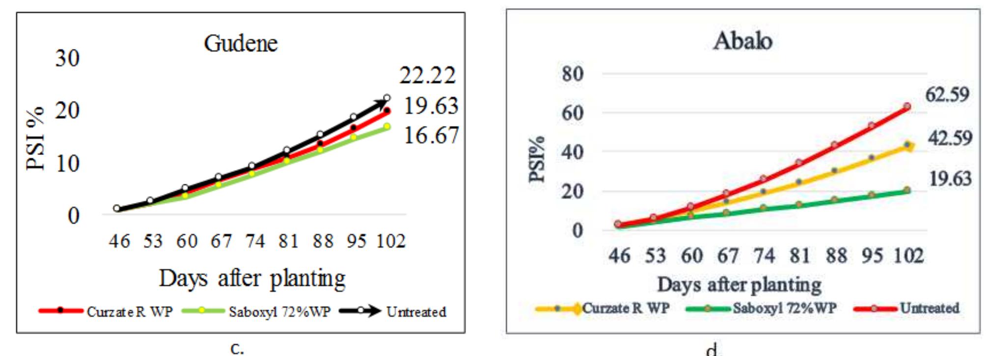 -1. (a-d). the progress curve of late blight disease