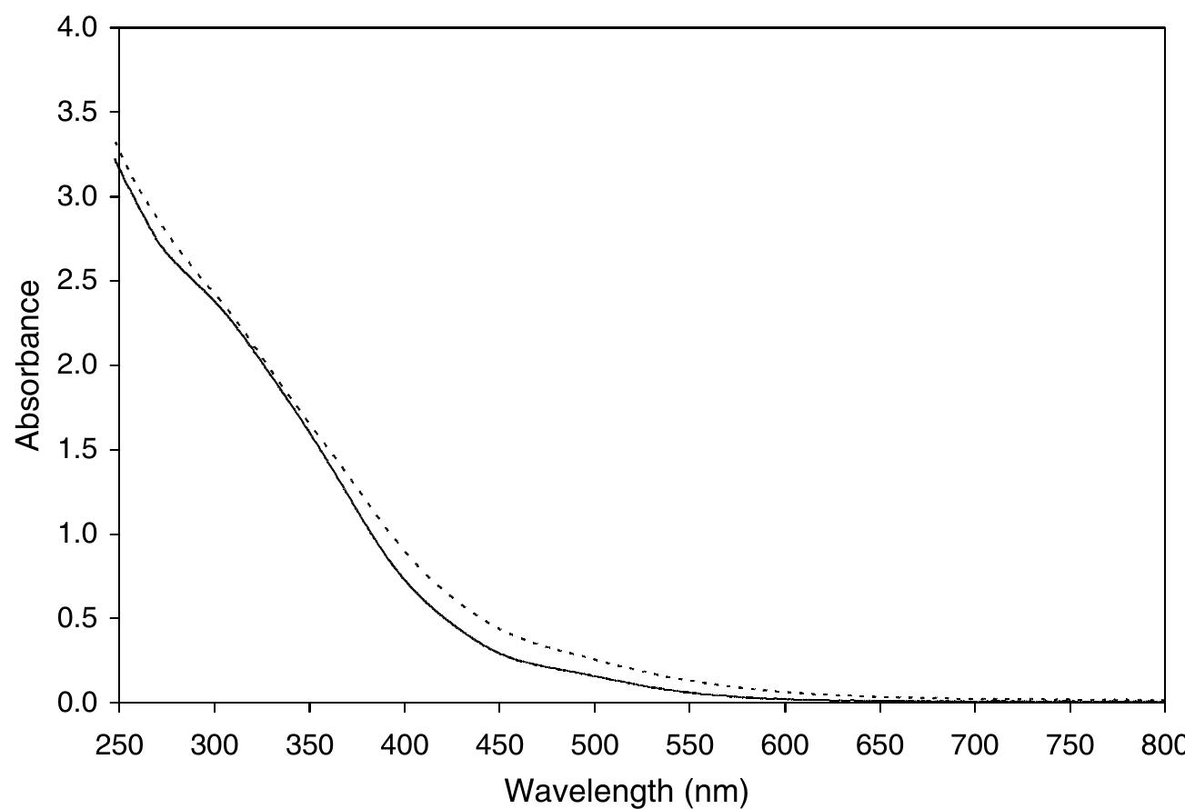 Absorption spectra of iron—sucrose (dashed line), and