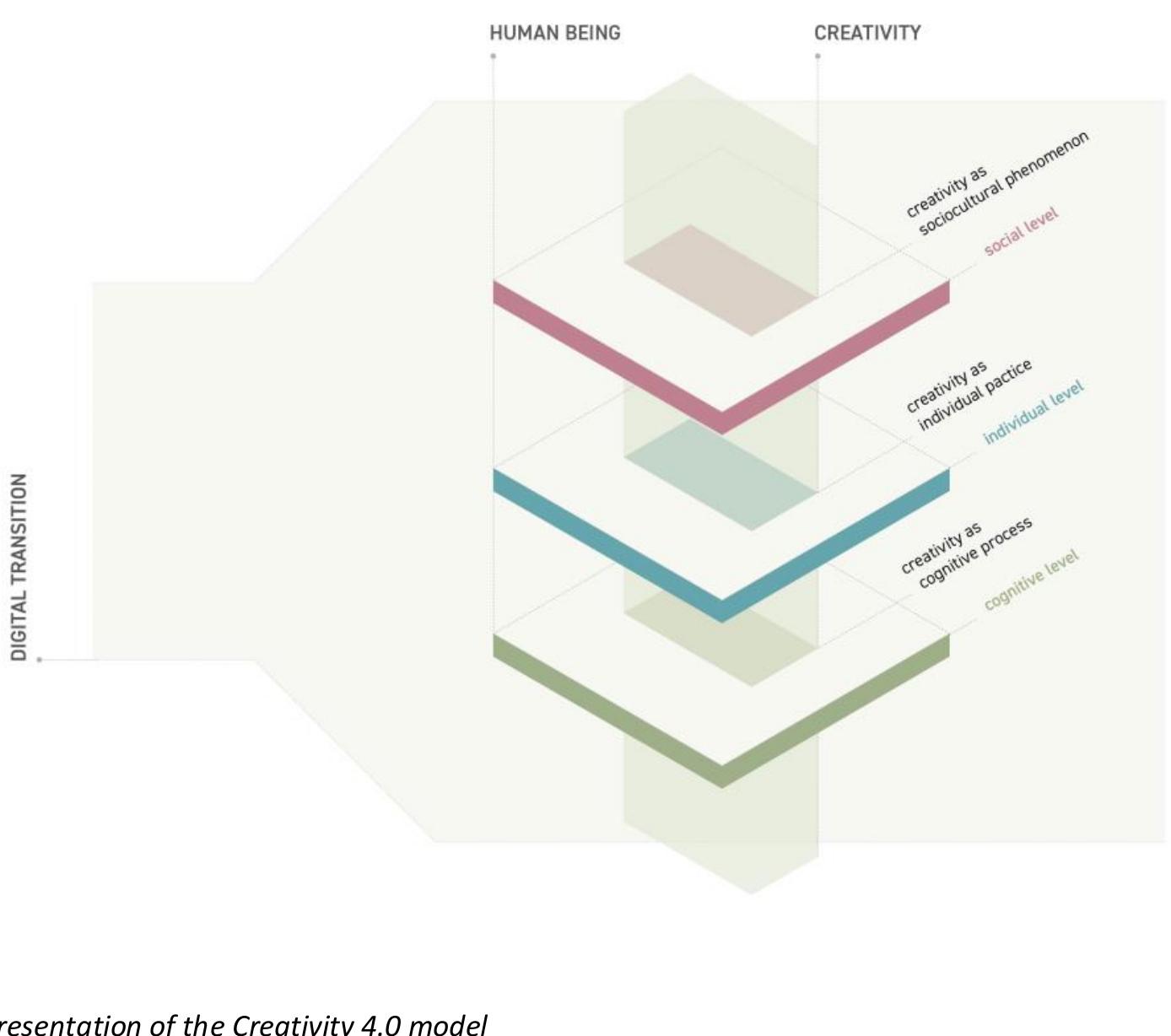 The creativity 4.0 model, therefore, enables to explore how