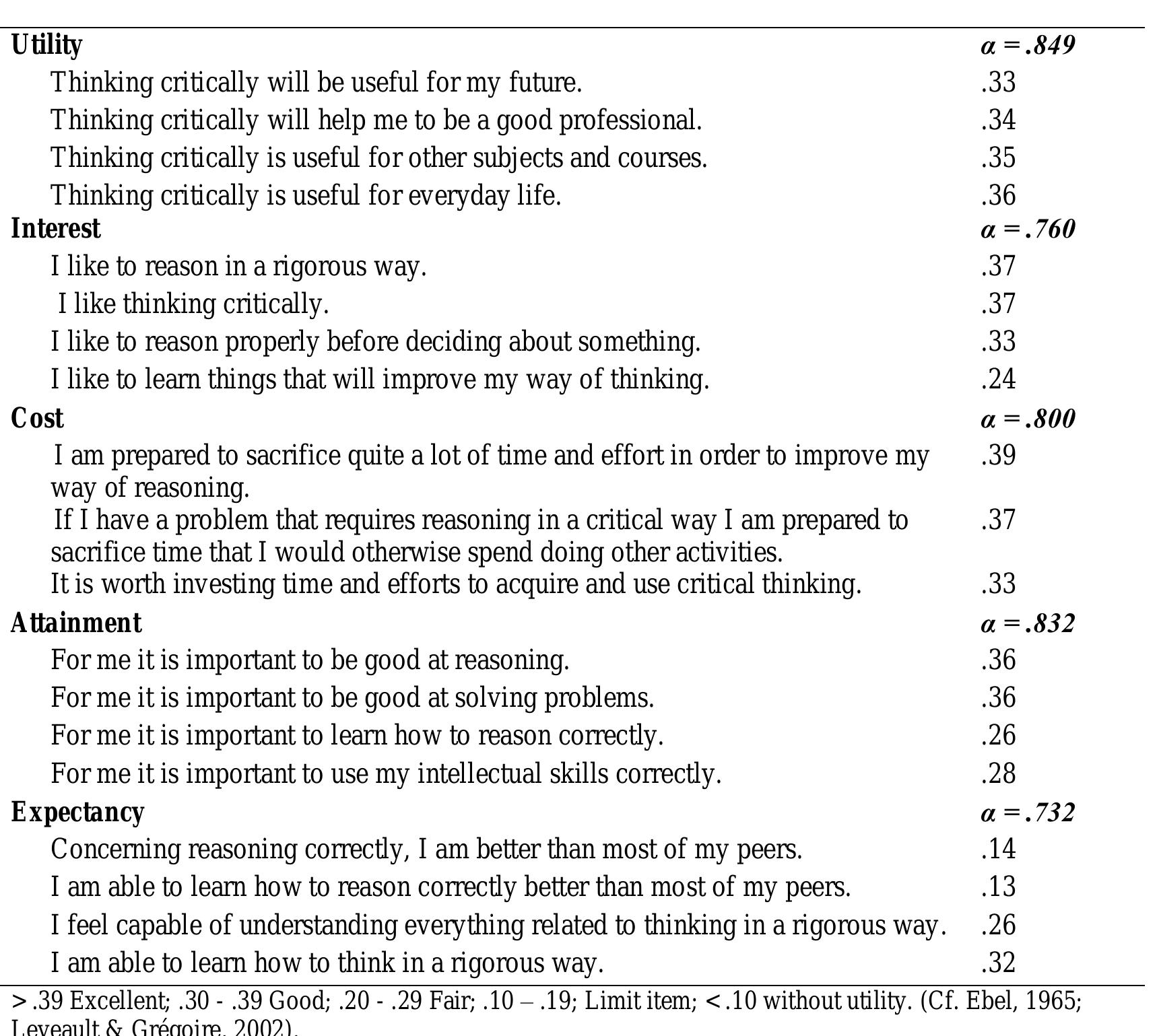 Discrimination level of the items bearing in mind that it is