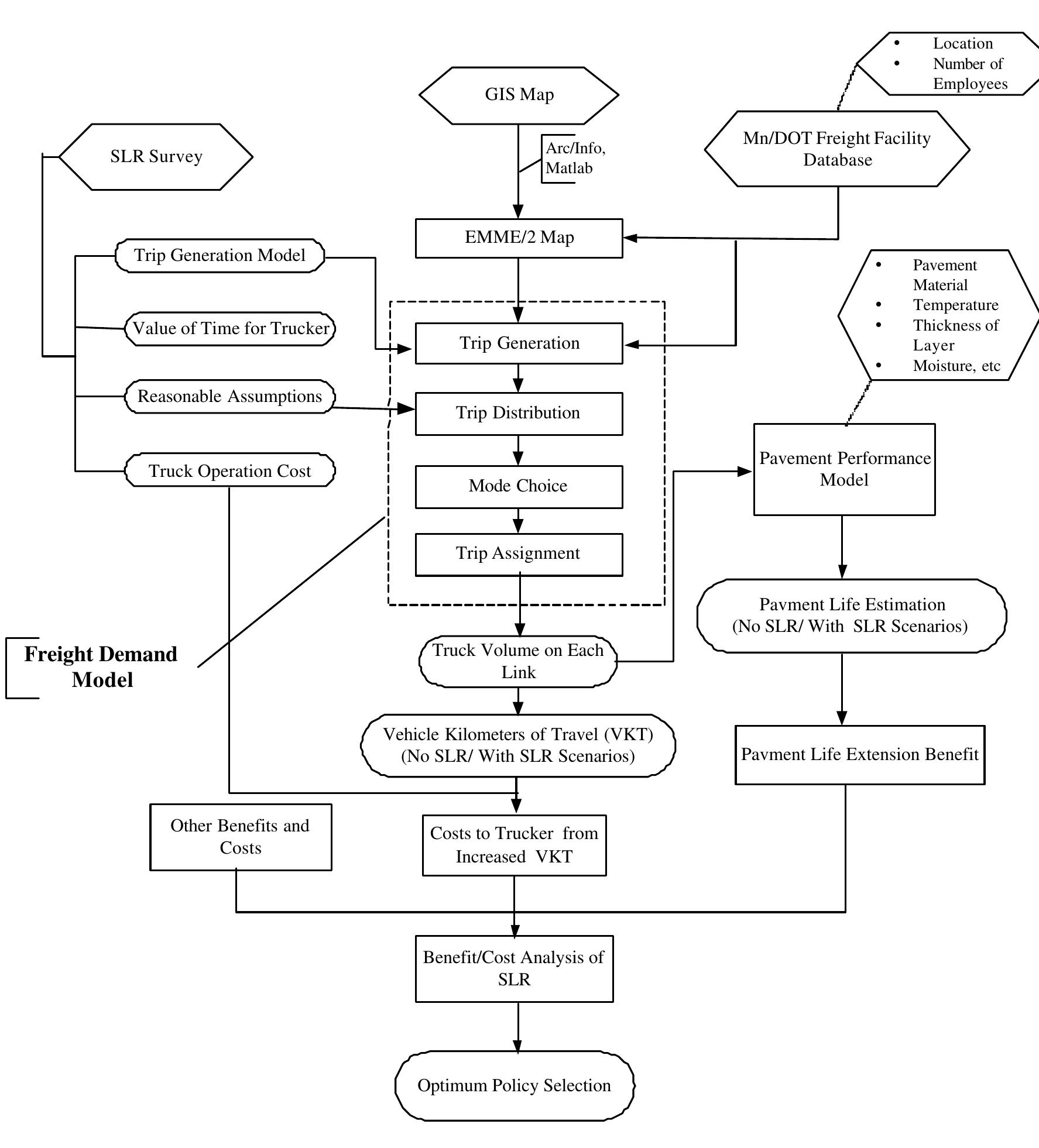Flow chart of the slr benefit/cost analysis