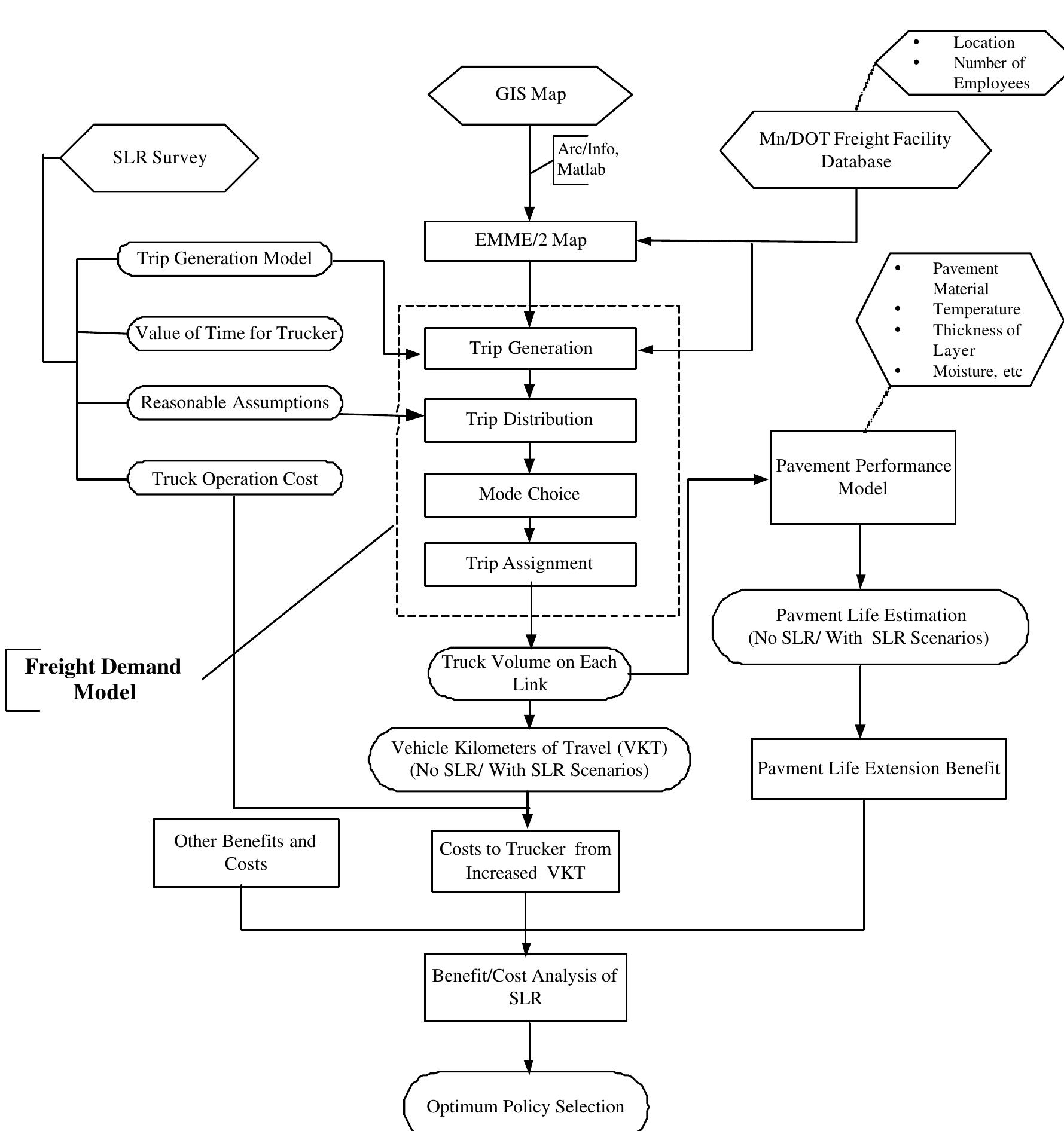 1: flowchart of the slr benefit/cost analysis