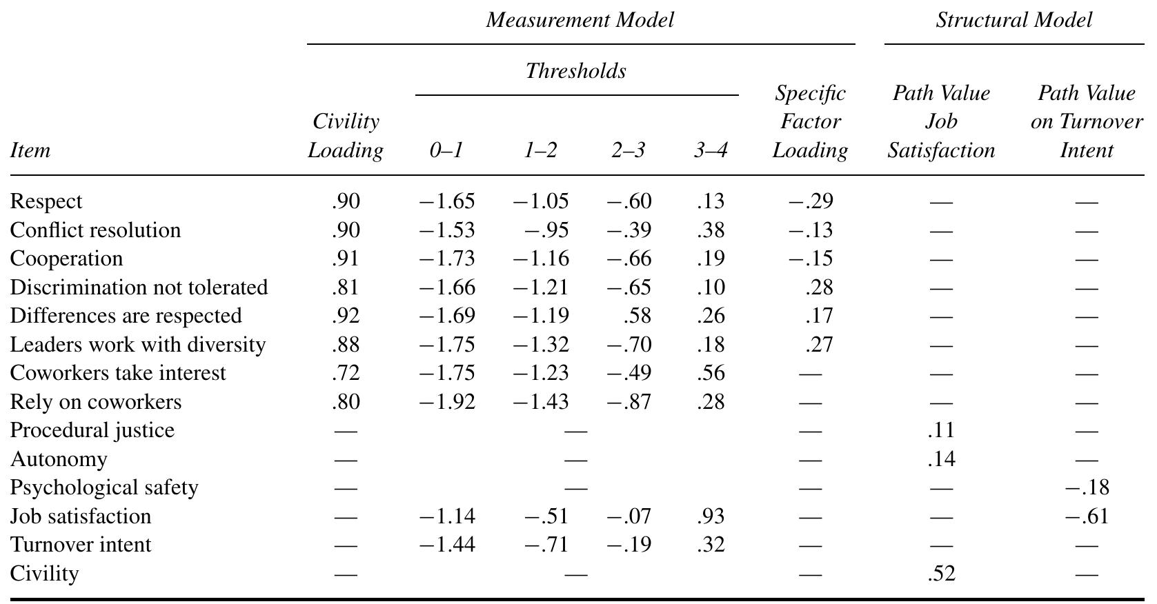 Note. n = 4073. r? for turnover intent = .53. structural
