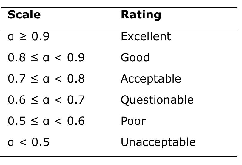 Cronbach's coefficient alpha ranges of acceptability