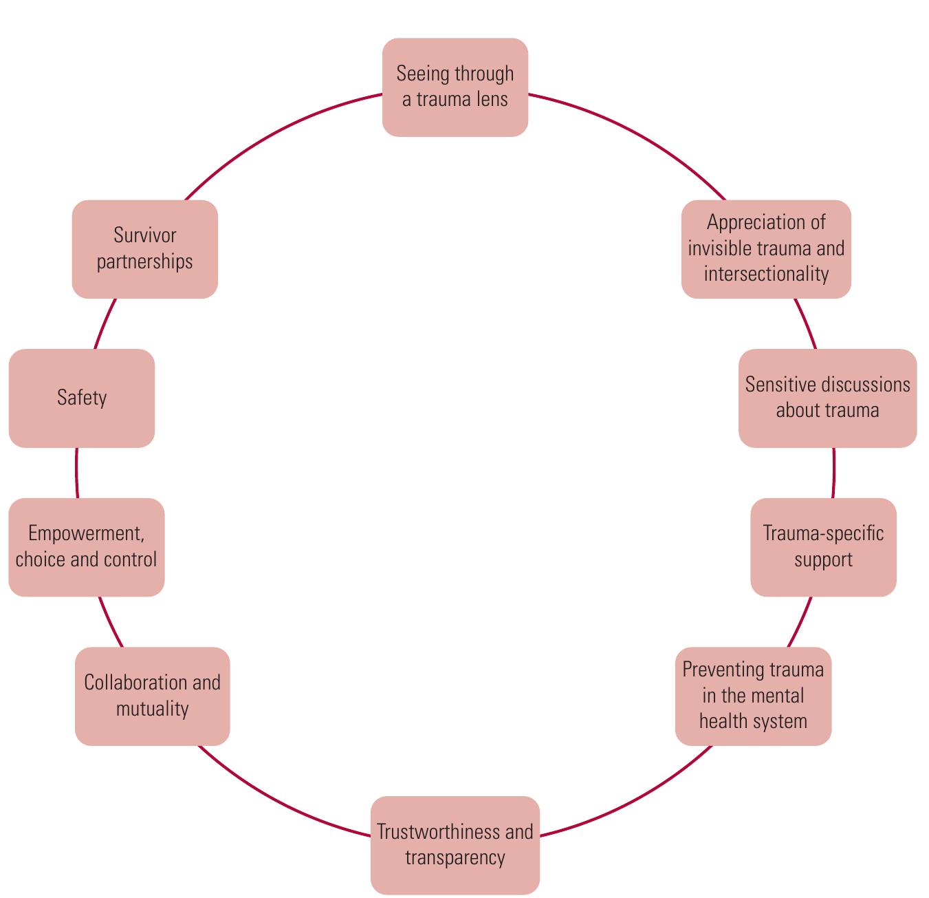 | ten key principles of trauma-informed approaches (adapted