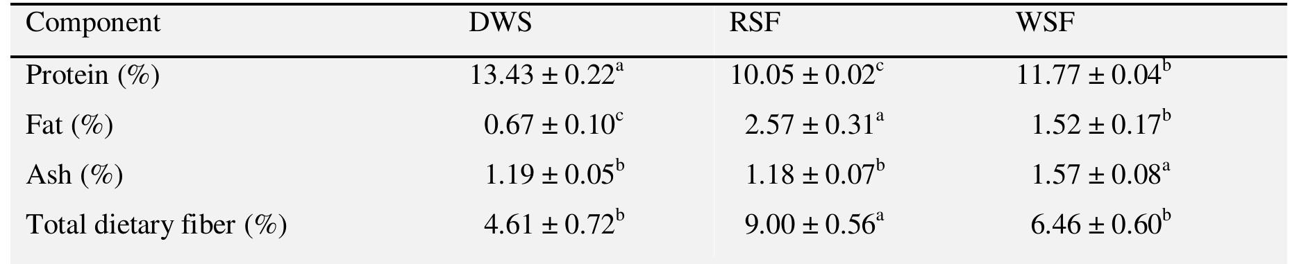 Different letters in the same row indicate significant