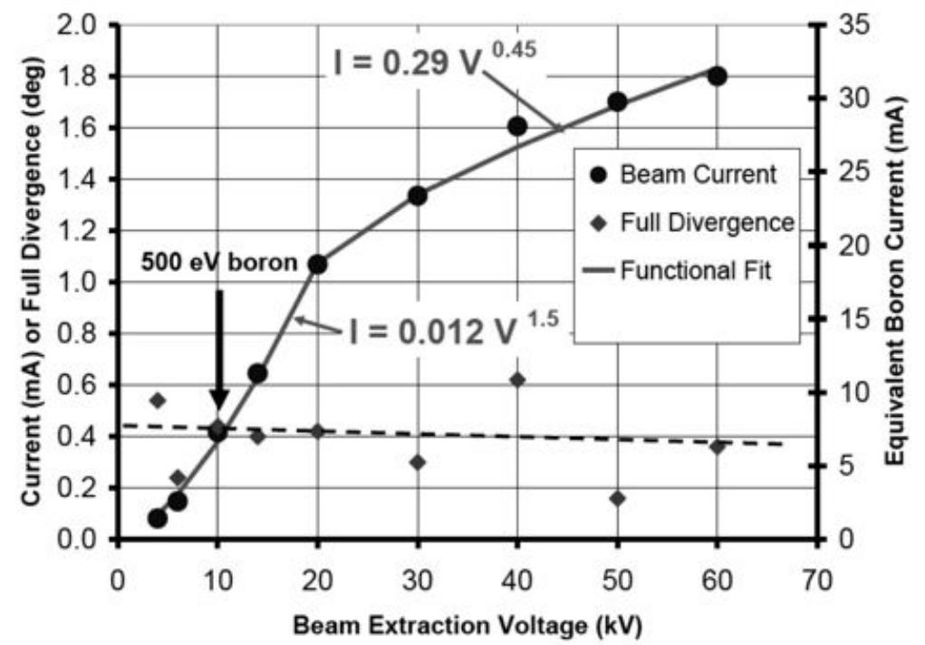 -15. electrical beam current for b;gsh2, ions and full angle