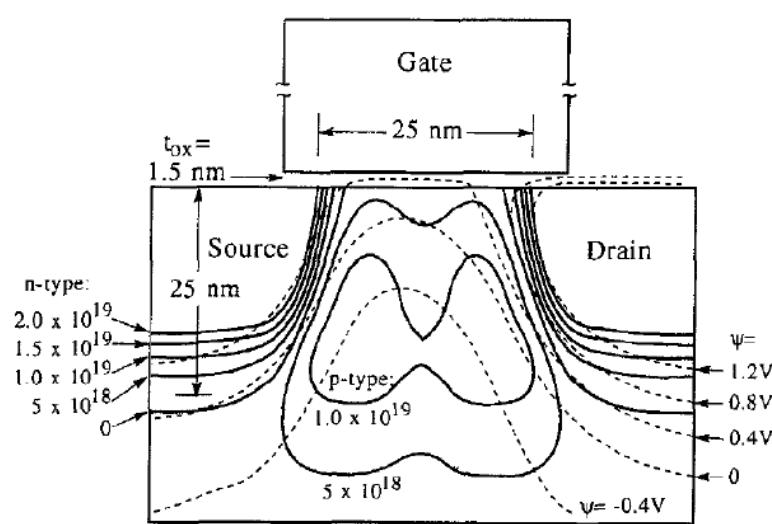 1.2. approximate dimensions, doping levels and depletion