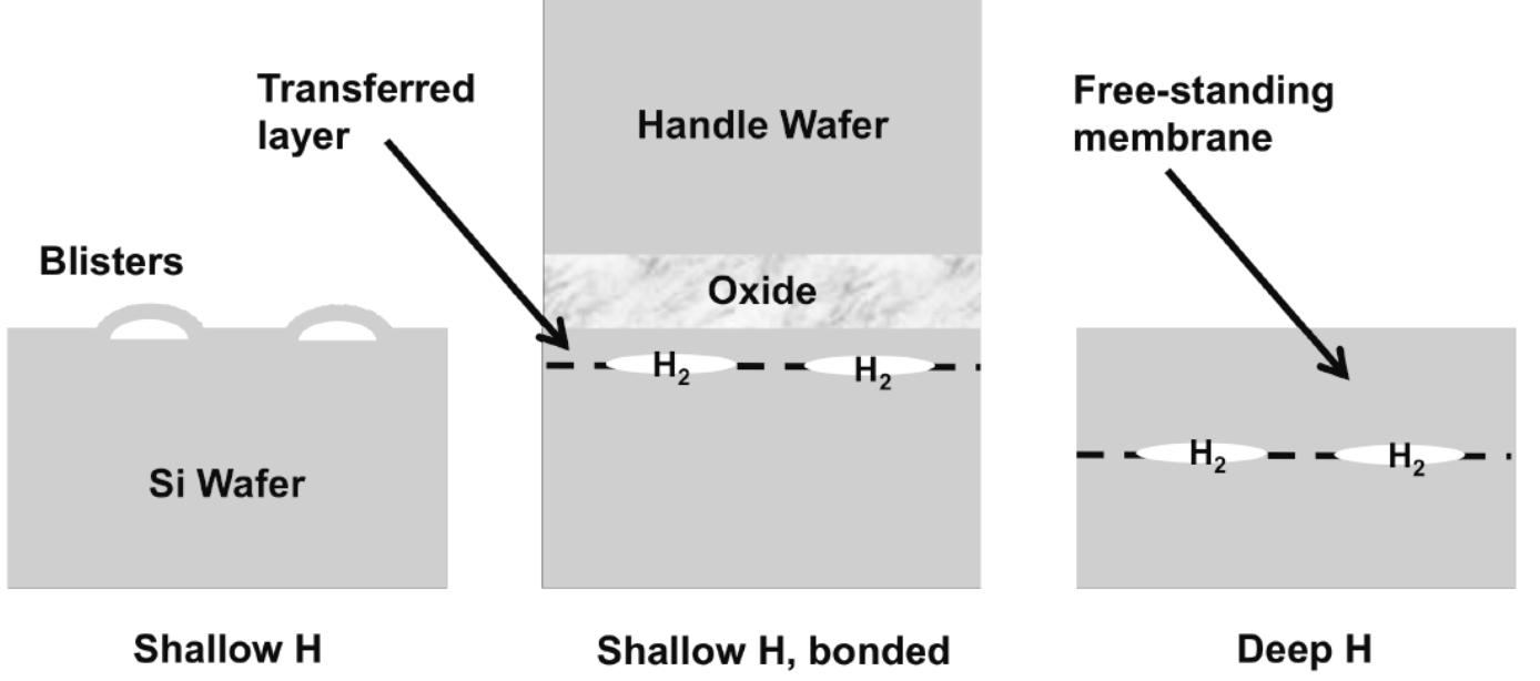 1. schematic for high-dose (~5x10'° h/cm’) implants into si