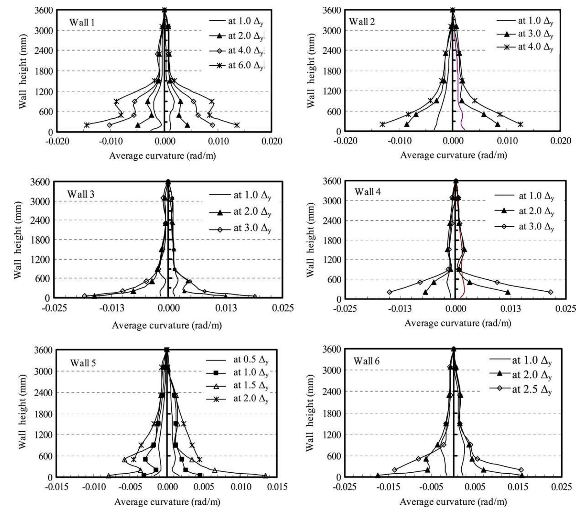 Average curvature profiles along wall height. fig. 4. wall