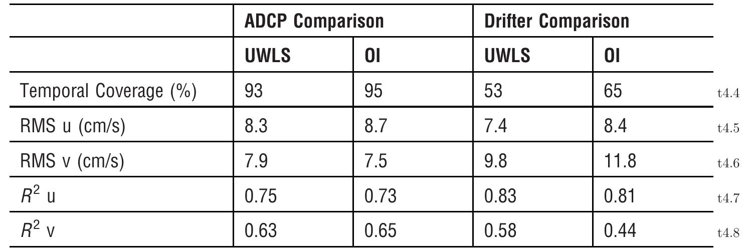 Summary table of adcp and drifter comparison with the
