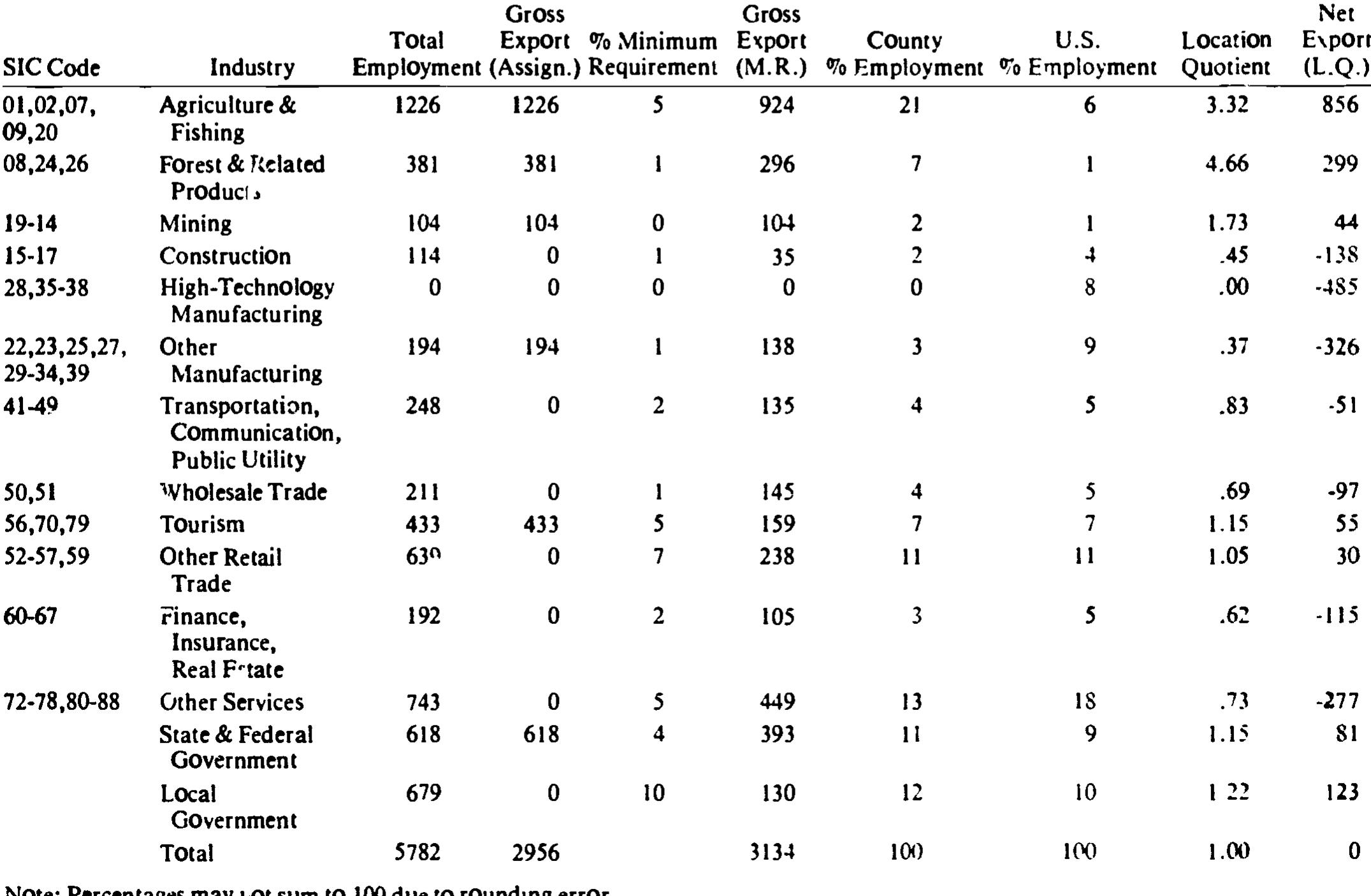 Employment structure of baker county, oregon 1980