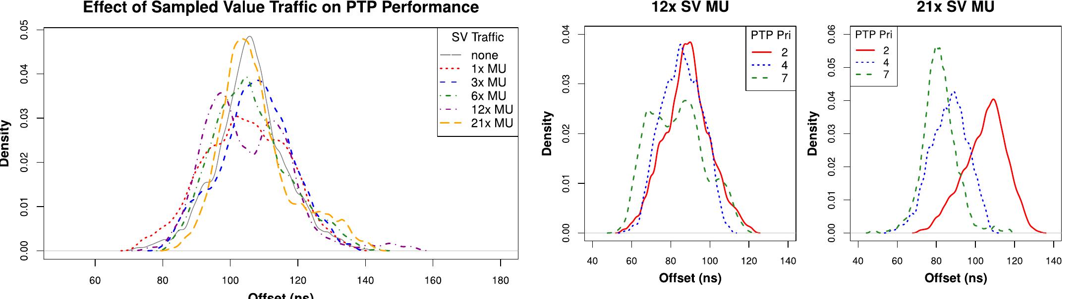 Sample distributions for three transparent clocks in series,