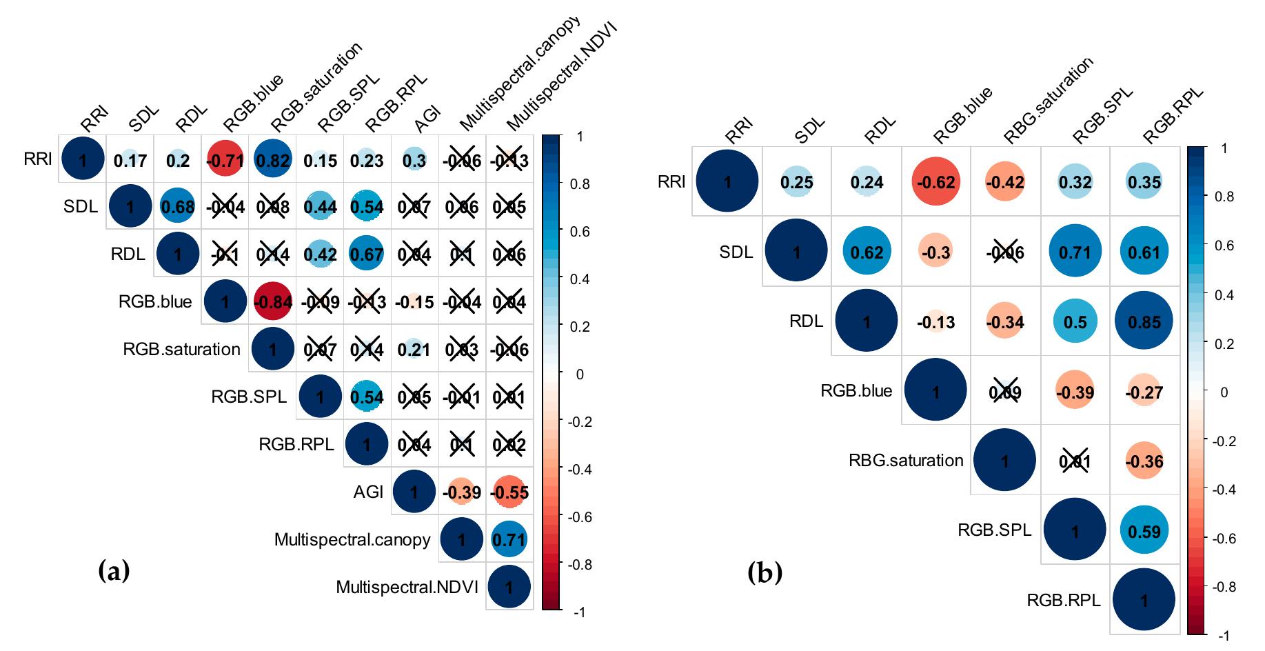 Heatmaps of correlation coefficients between the arr