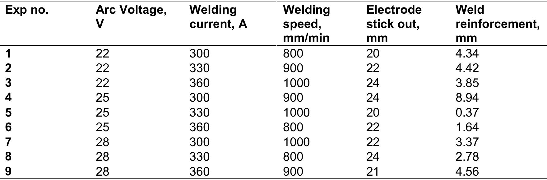 Average weld reinforcement table 12. experimental layout
