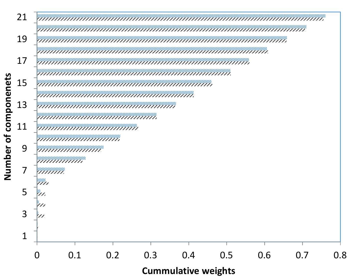 3: comparison of experimental data versus model results for
