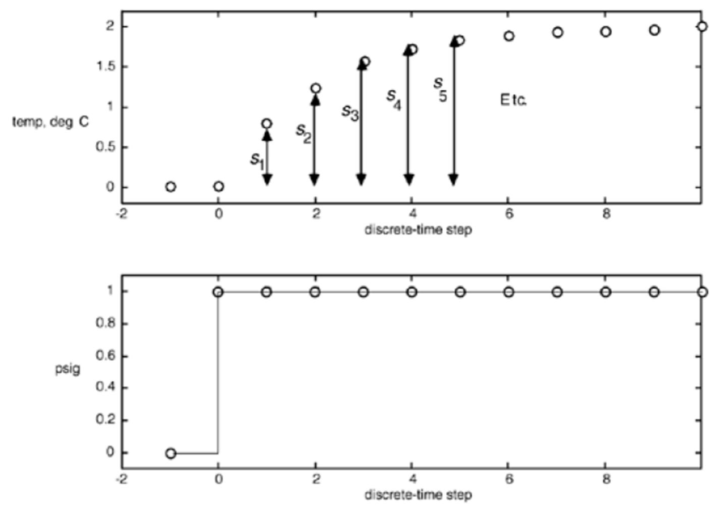 1: illustration of step response parameter identification a