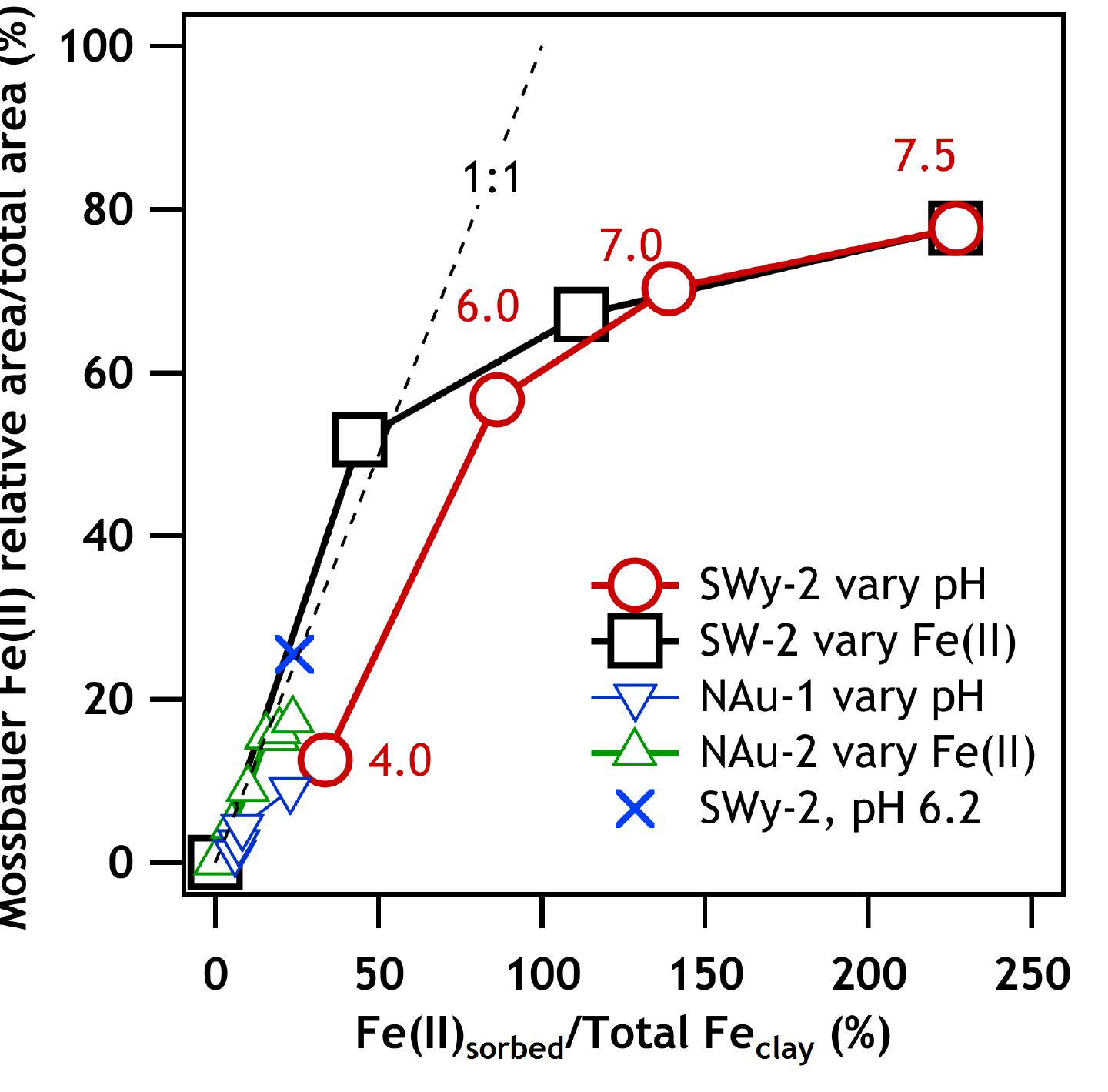 Apparent stoichiometry of the reaction between fe(ii) sorbed