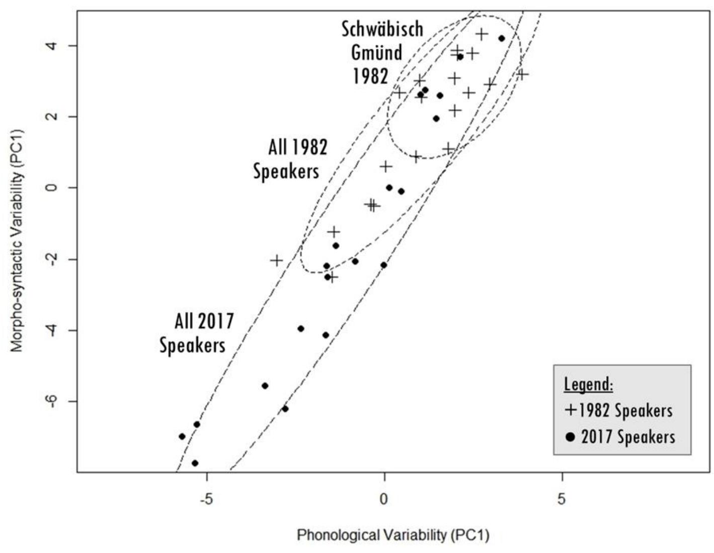 Swabian dialect density and change over the years 4.2
