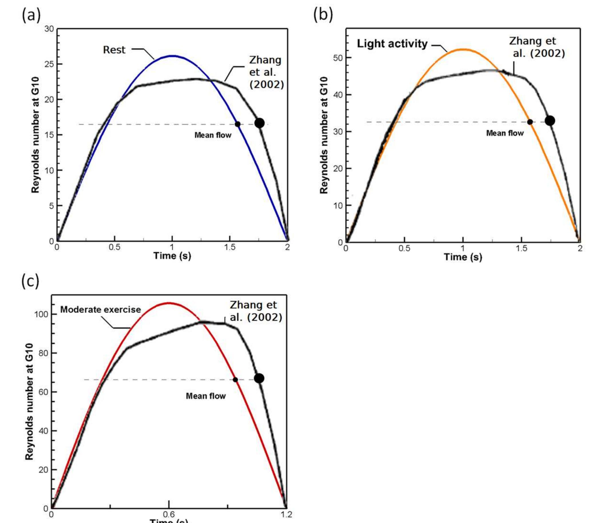 Schematics of a sinusoidal waveform flow input for the three
