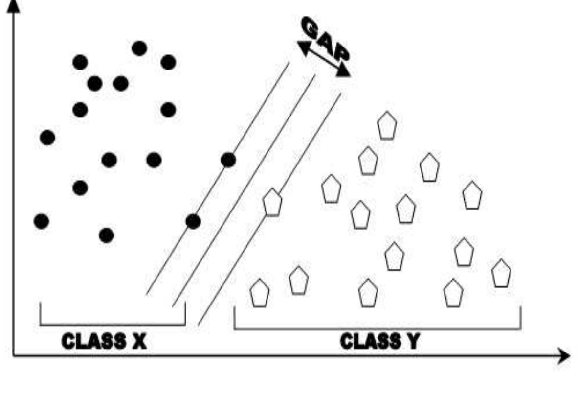 Support Vector Machine Is A Binary Classifier It Is A