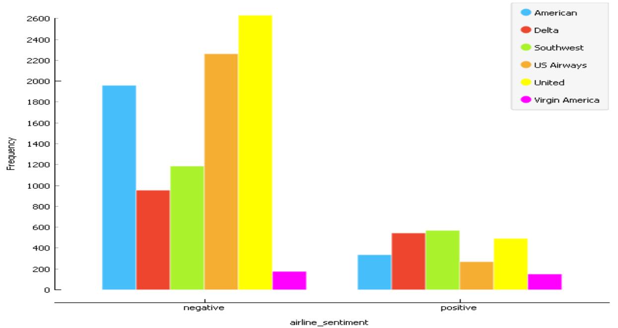 Bar graph of naive bayes for all airlines