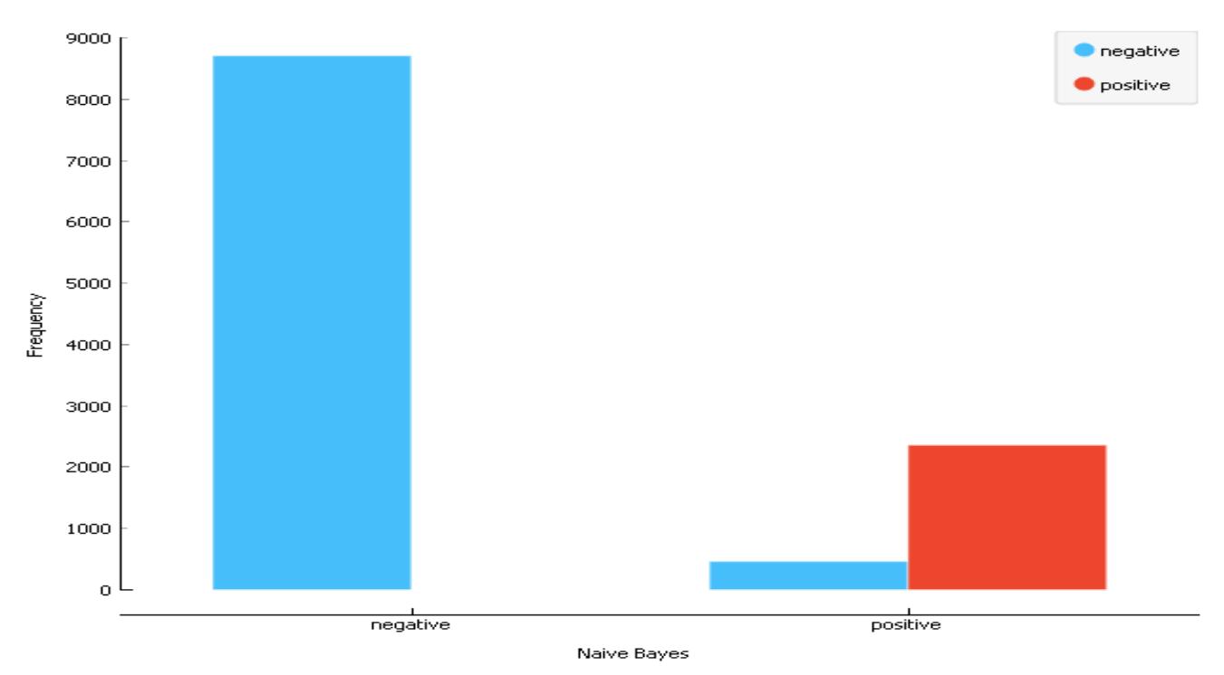 A sentiment analysis of airline system using machine