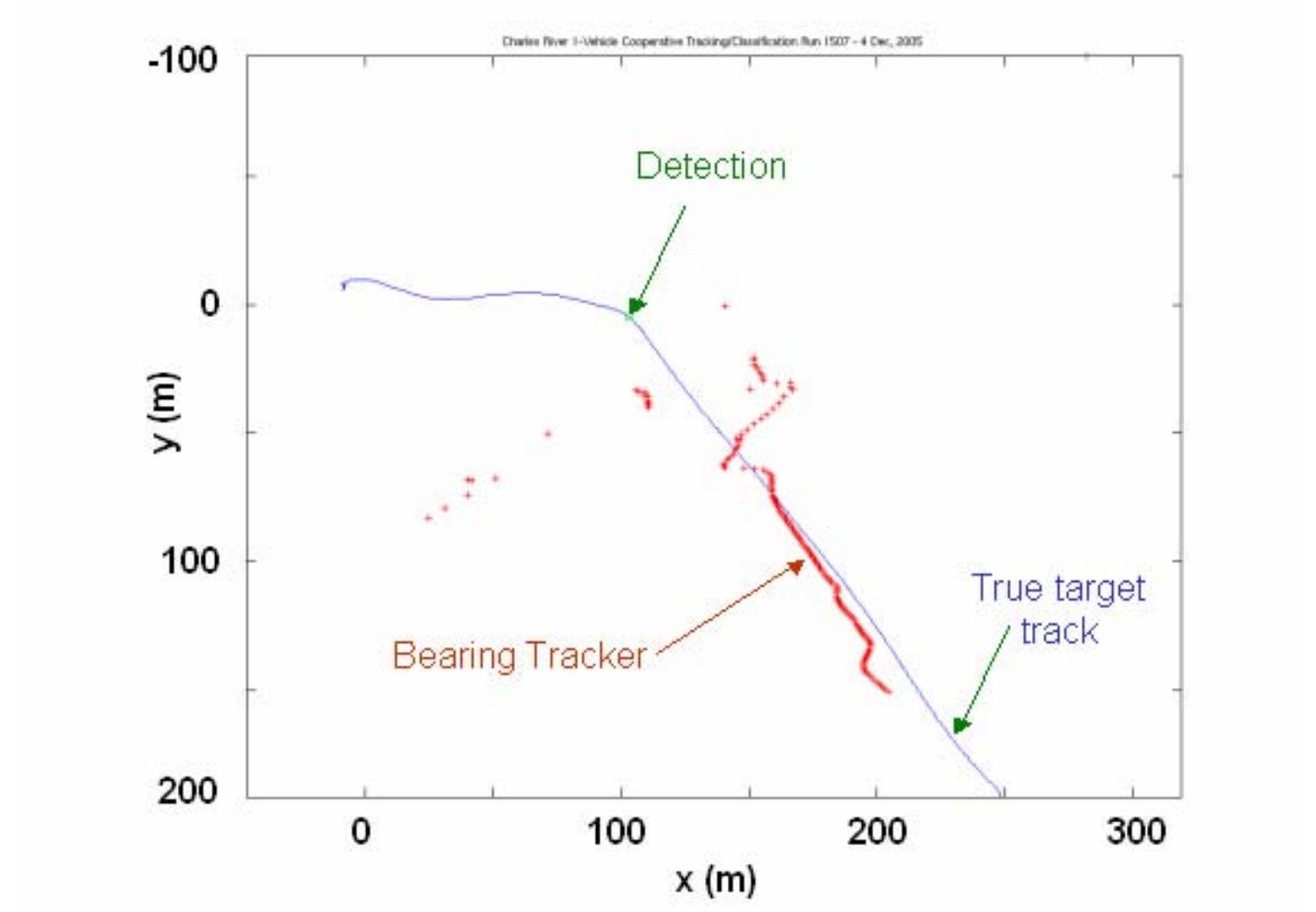target track estimation using a single sensor platform.
