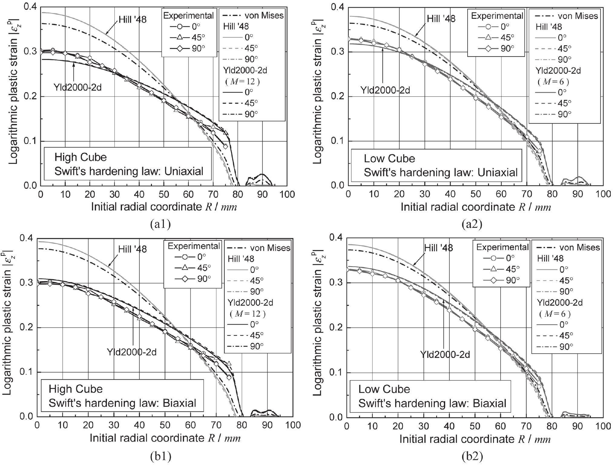 Measured thickness strain along the meridian lines of