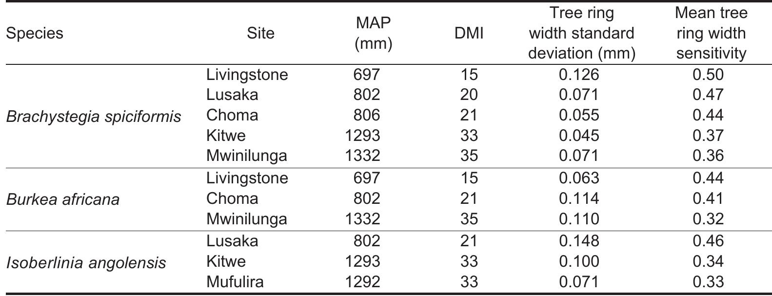 Ring width response to map and dmi table 6: regression