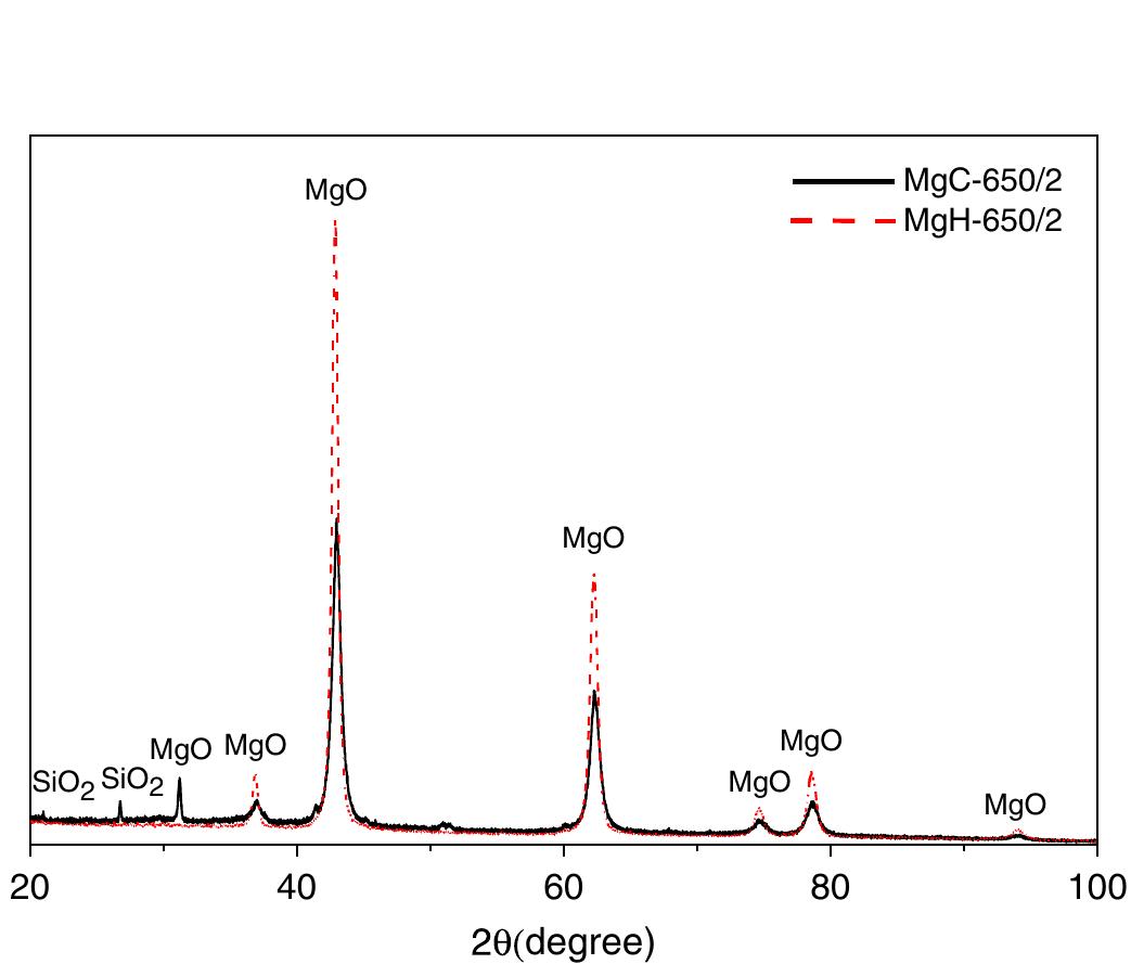 Xrd spectra of commercial mgo and mgo obtained from