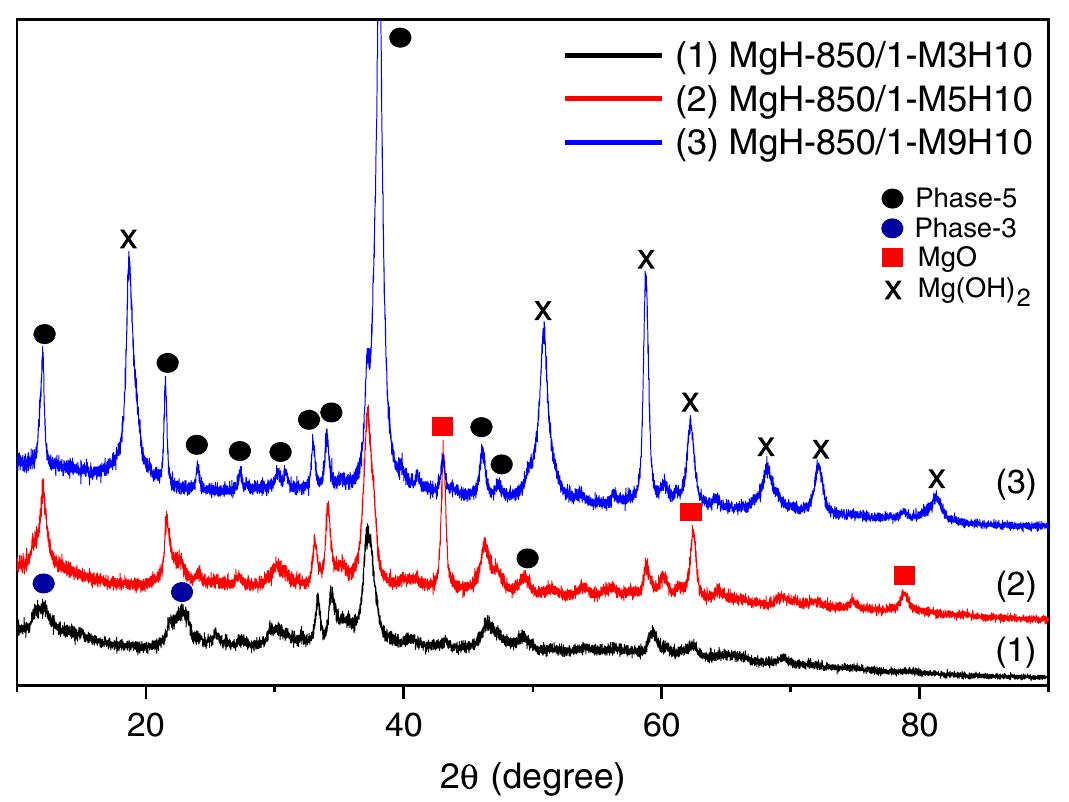 Xrd spectra of moc samples made with mgh-850/1. in the sem