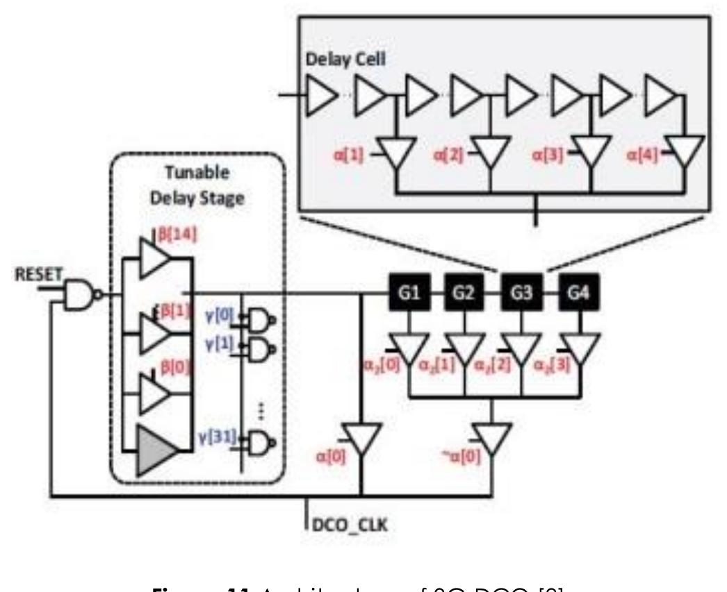 A 3g-dco can improve output frequency range, maximum output