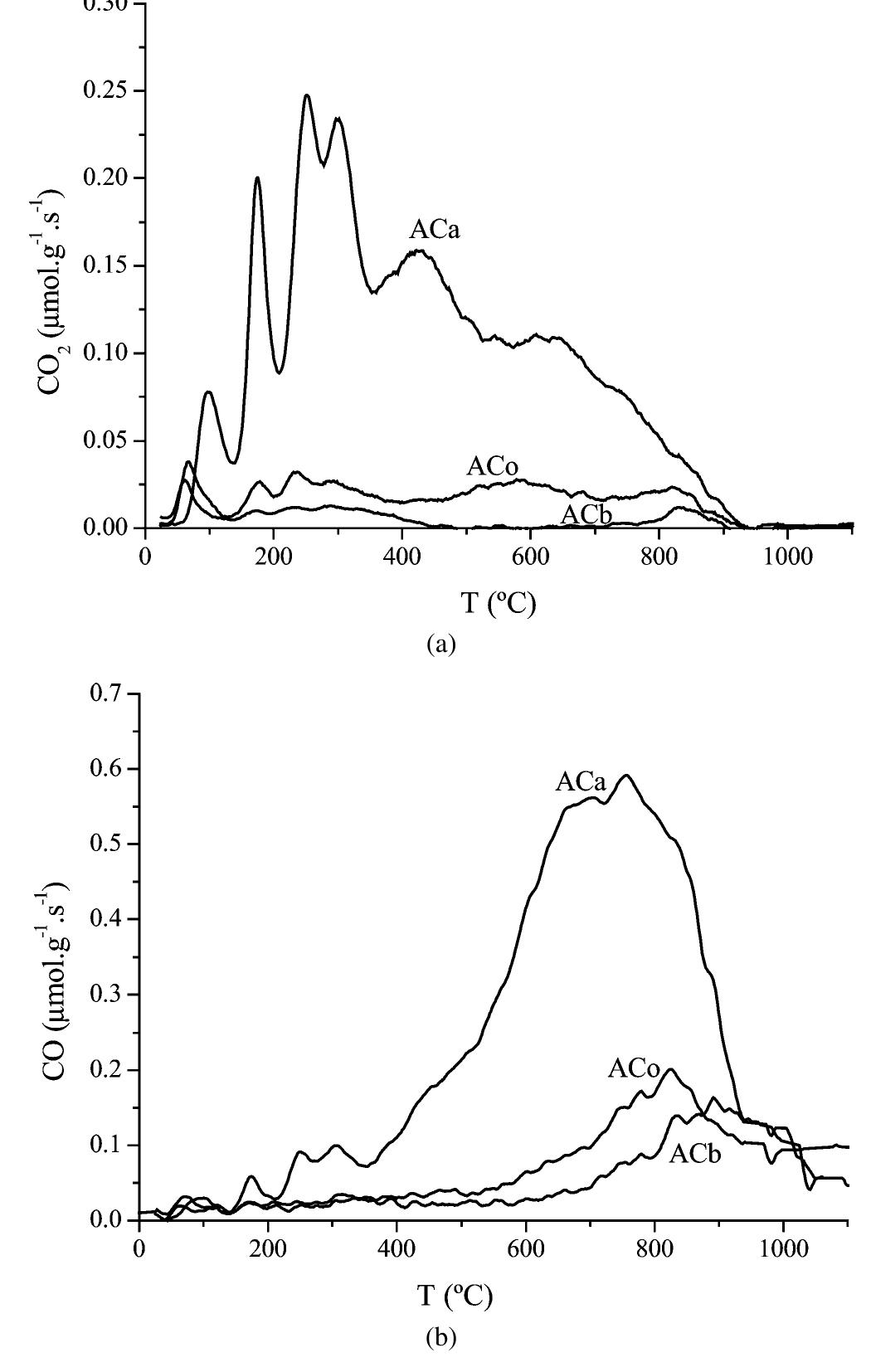 Temperature-programmed desorption spectra of ac samples: (a)