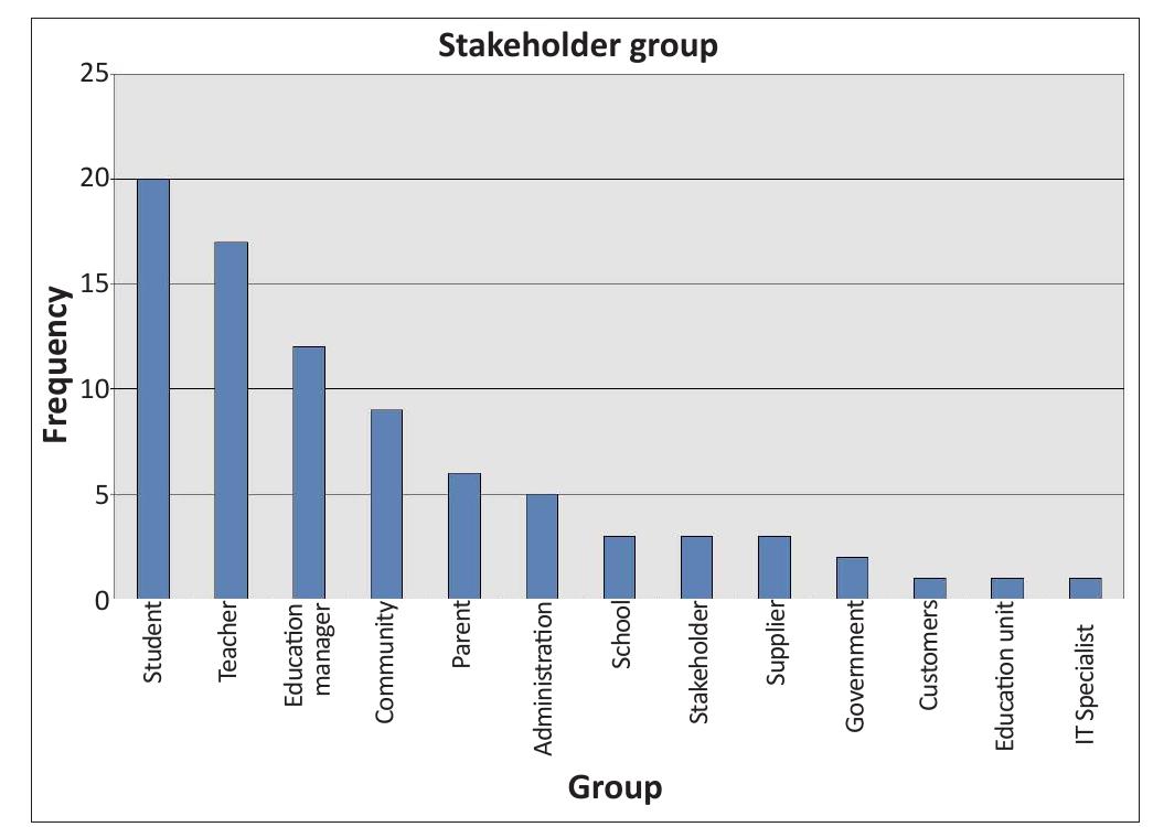 Stakeholder analysis. figure 3: category distribution by
