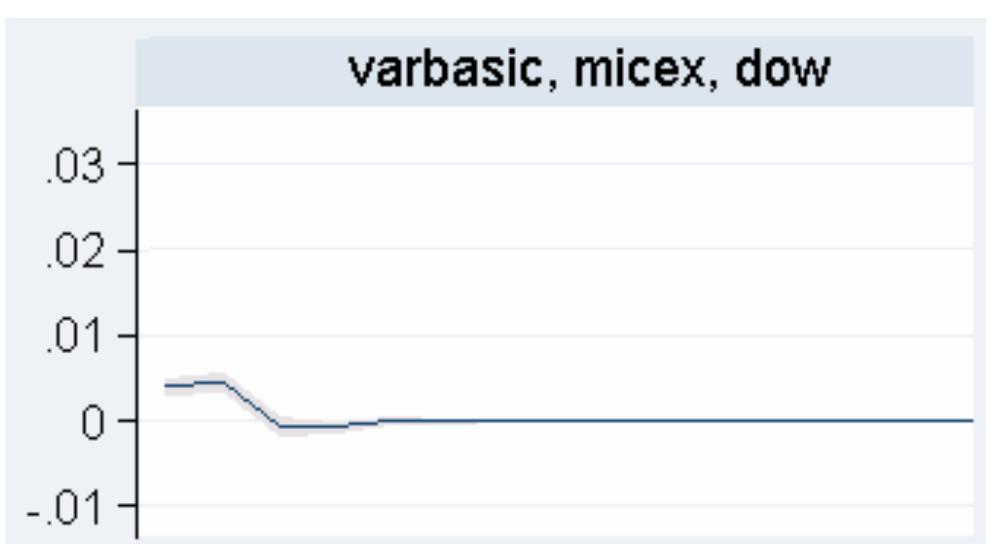 ‘ig. 5. the orthogonal impulse response functio1 of the dow
