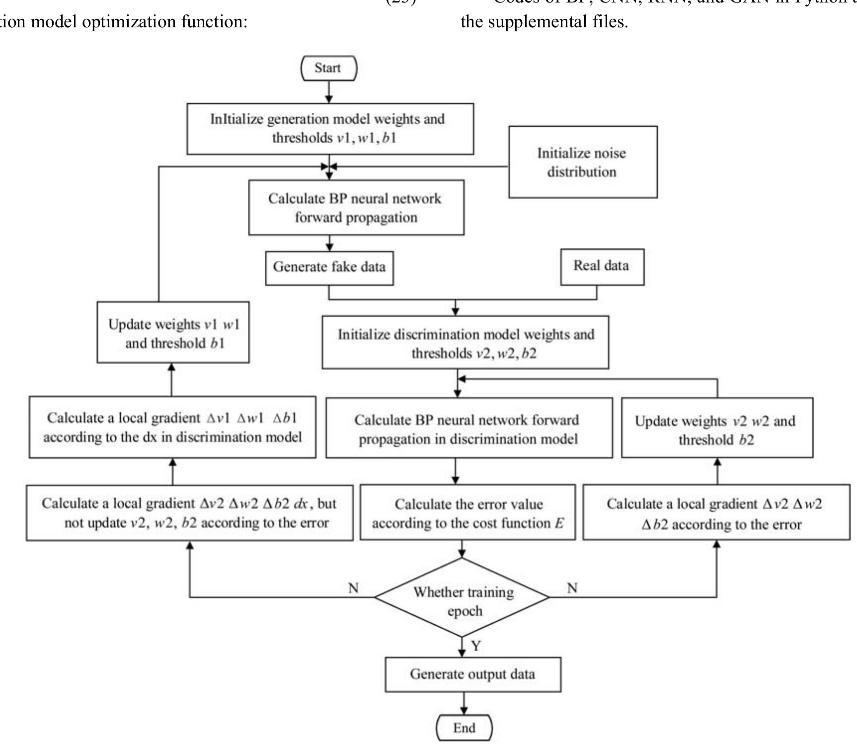 Flowchart of gan programming discrimination model