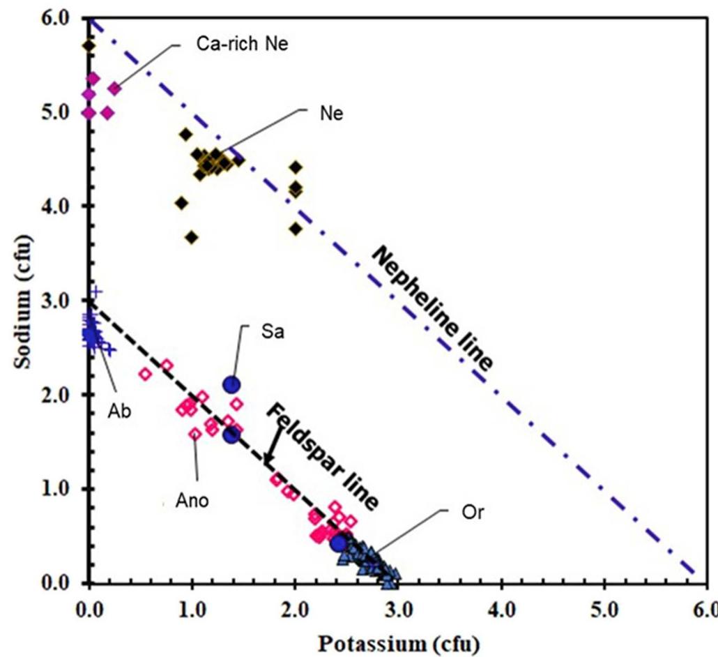 K (at prop) vs na (at prop) plot for modal feldspars and