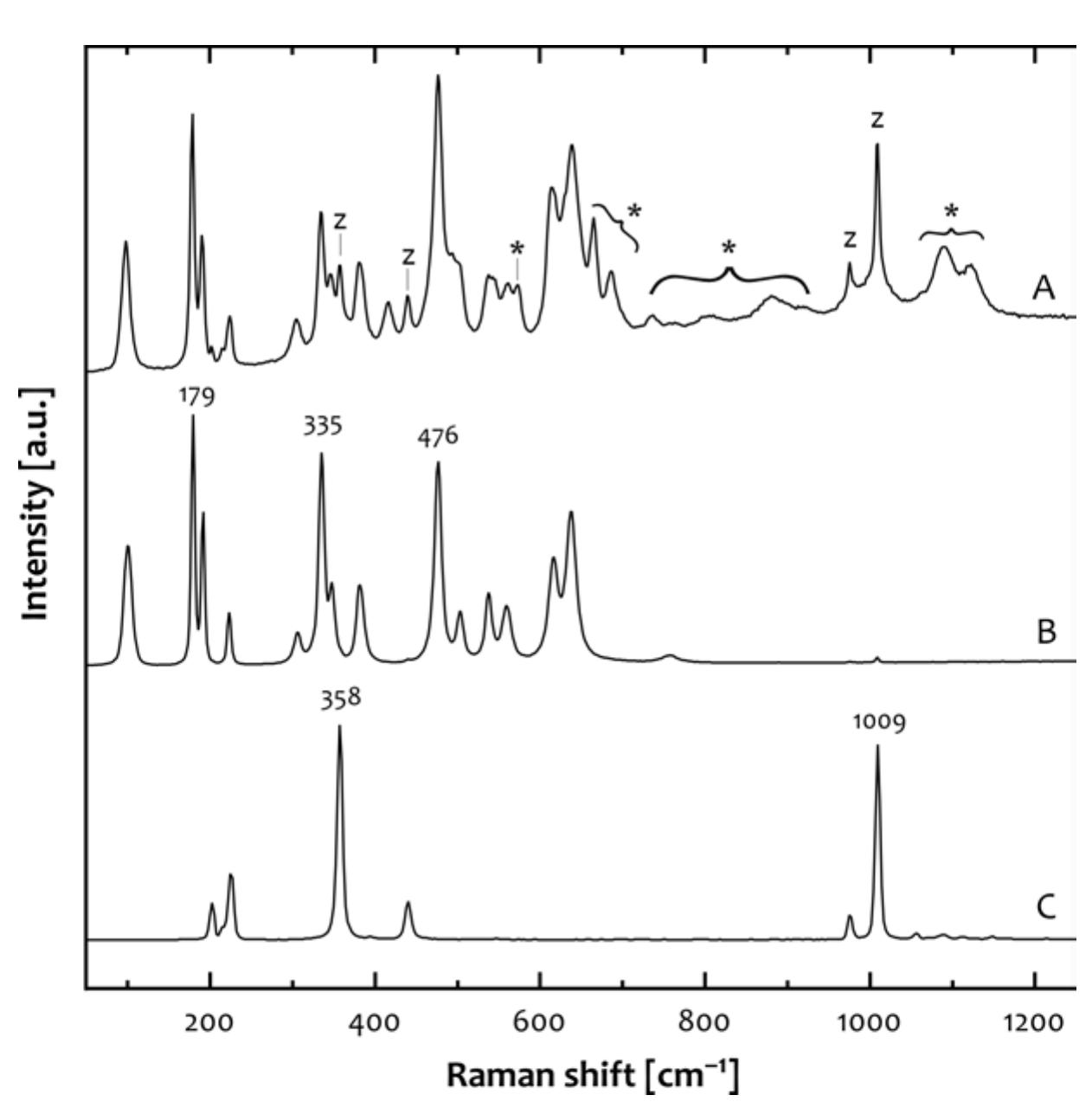 Representative raman spectra of decomposition products. (a)