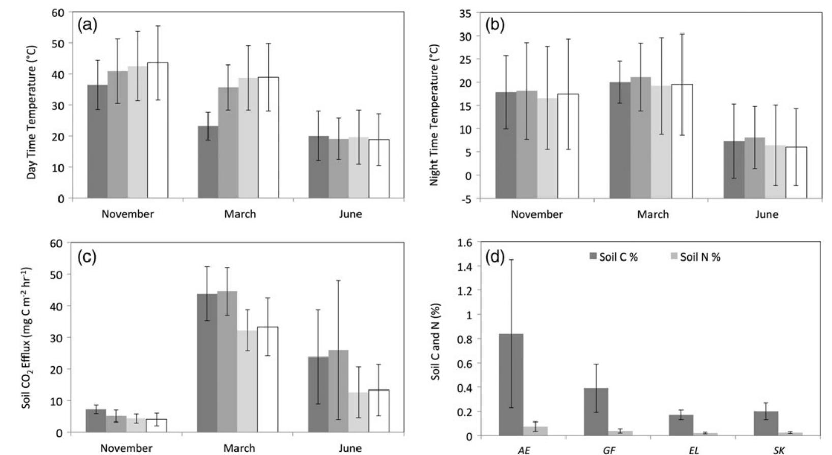 (a) daytime temperatures (°c); (b) night-time temperatures