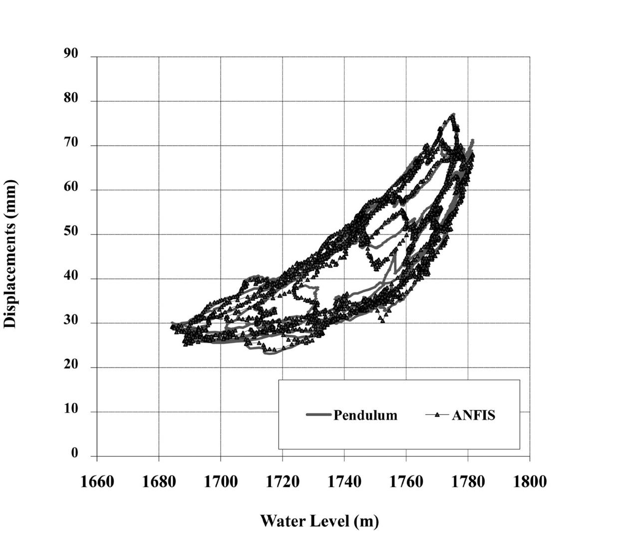 Crest displacements versus water level for training data