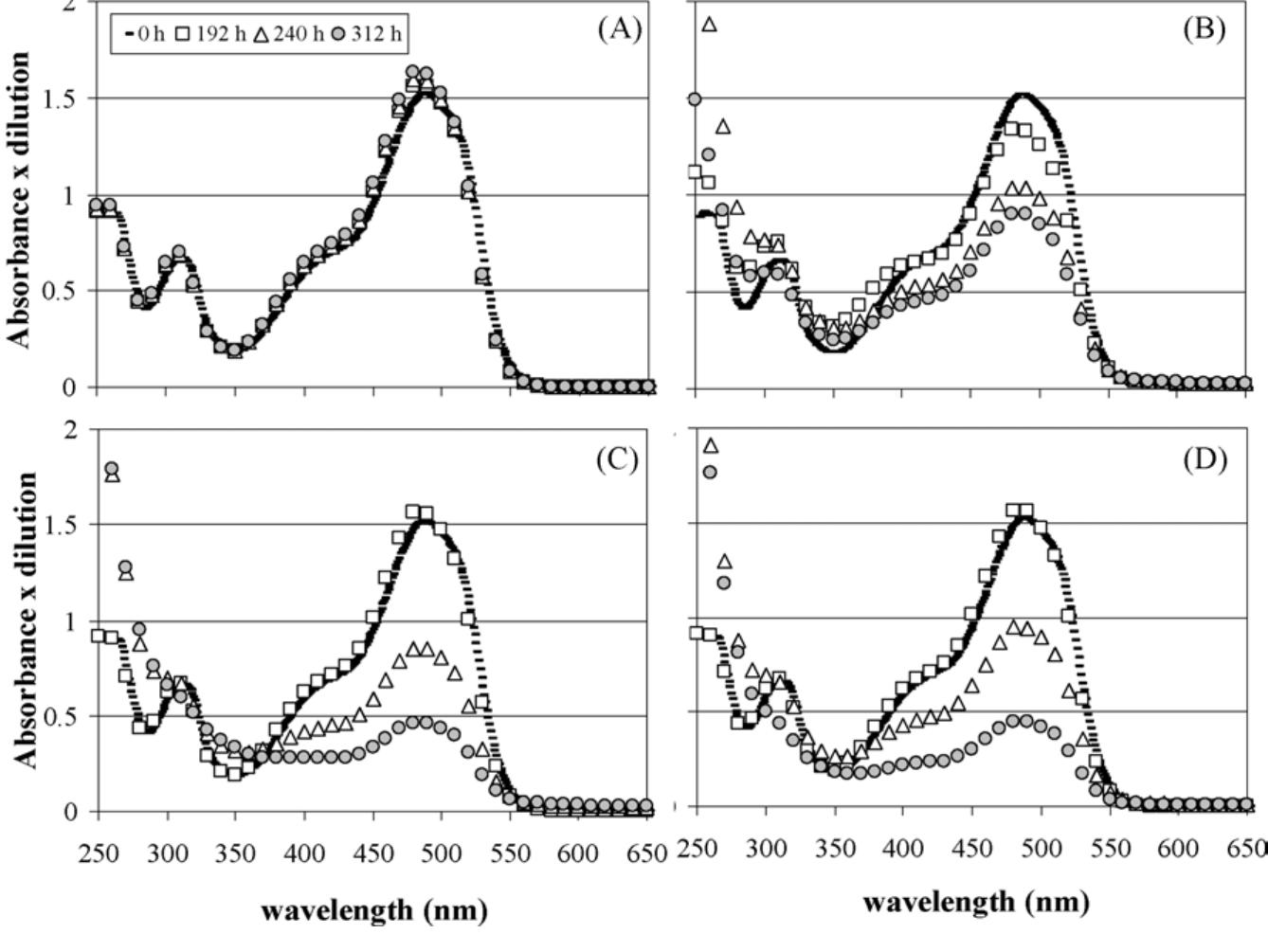 Uv-vis spectra of ao7 degradation at an initial