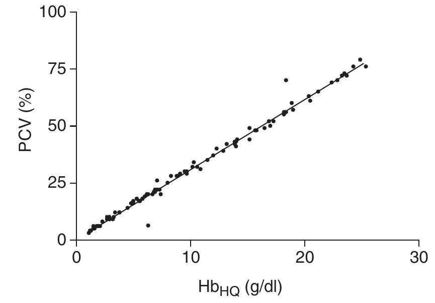 Regression of packed cell volume (pcv) on hemoglo- bin