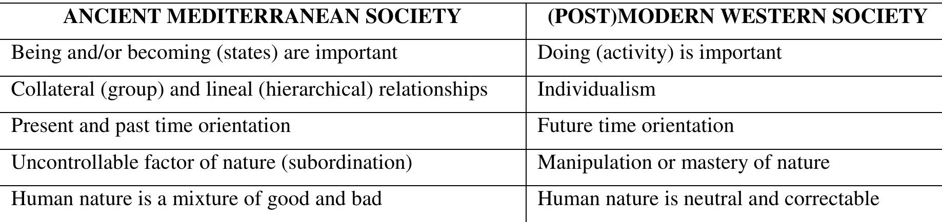 One of the core values of ancient mediterranean societies