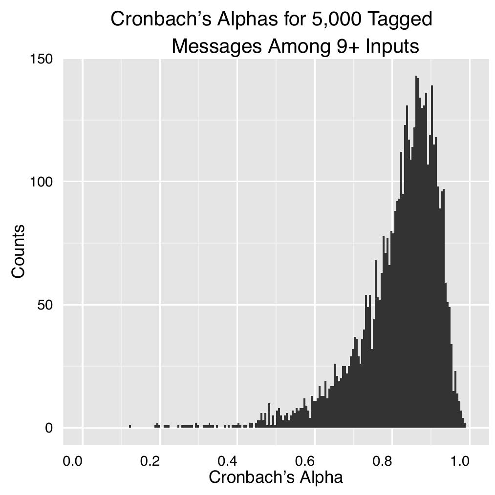 Cronbach’s alphas for 5,000 messages: this bar graph shows